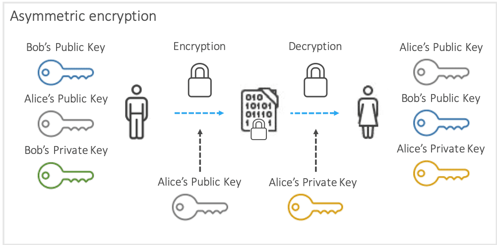 IAM and Industrial Internet - Cryptographic identities for devices