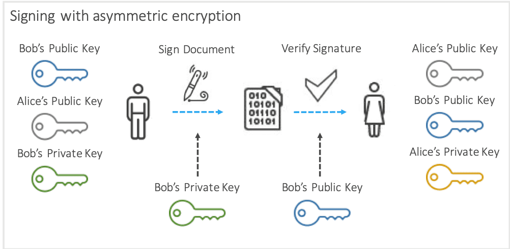 IAM and Industrial Internet - Cryptographic identities for devices