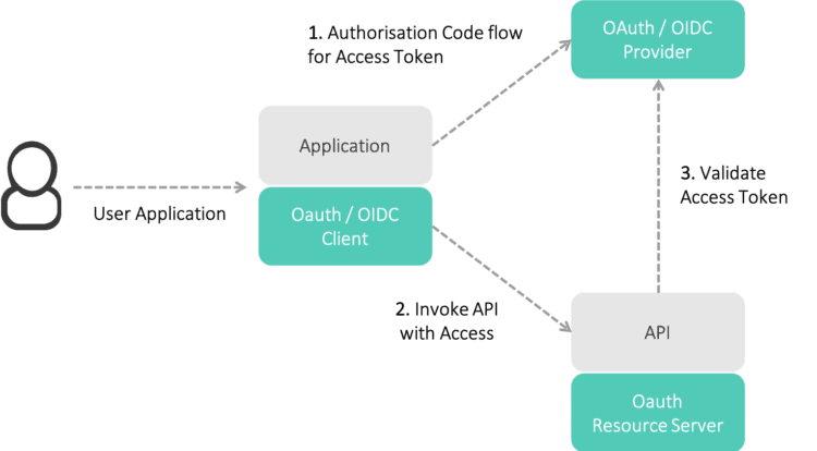 Using OpenID Connect for Single Page Applications Using OpenID Connect for Single Page Applications