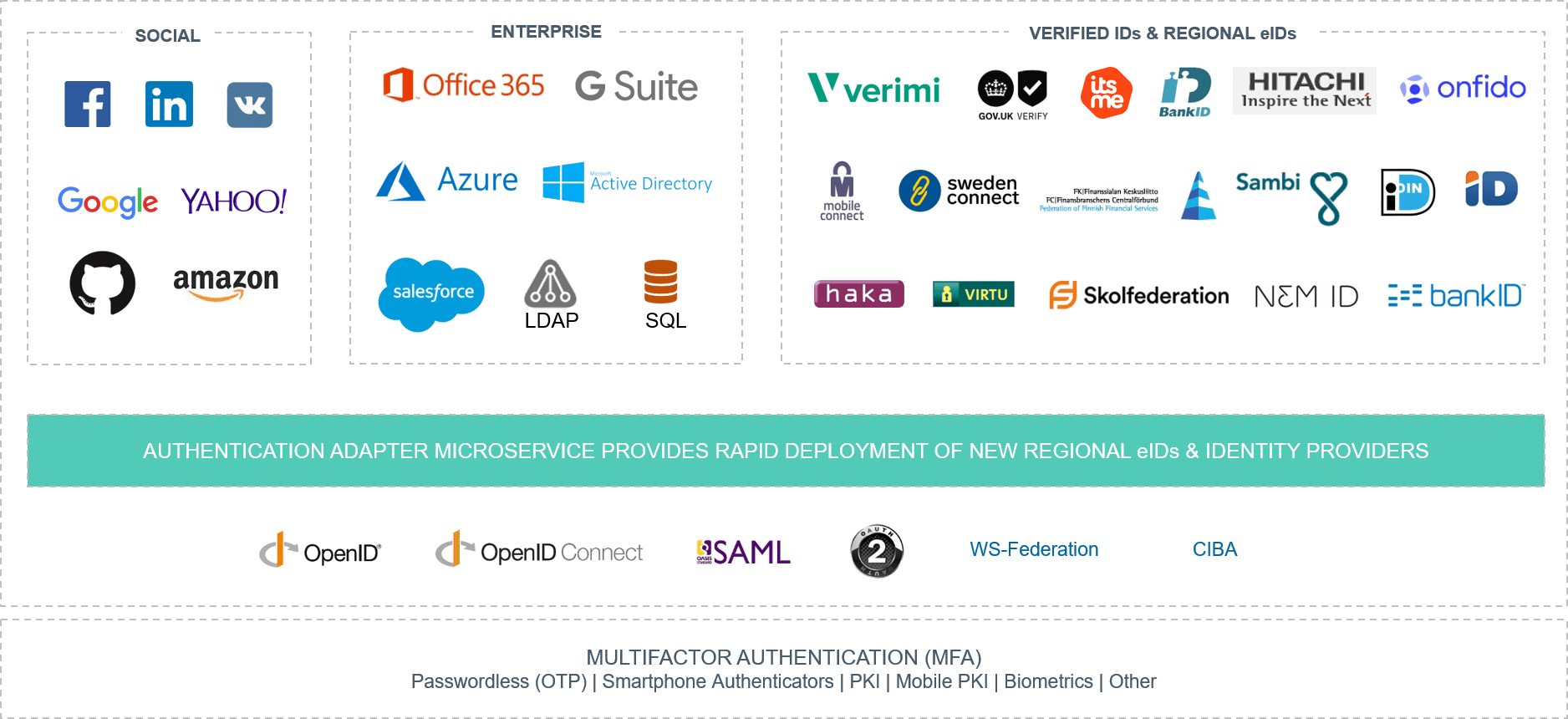 What is an IdP (Identity Provider) and why do you need one?
