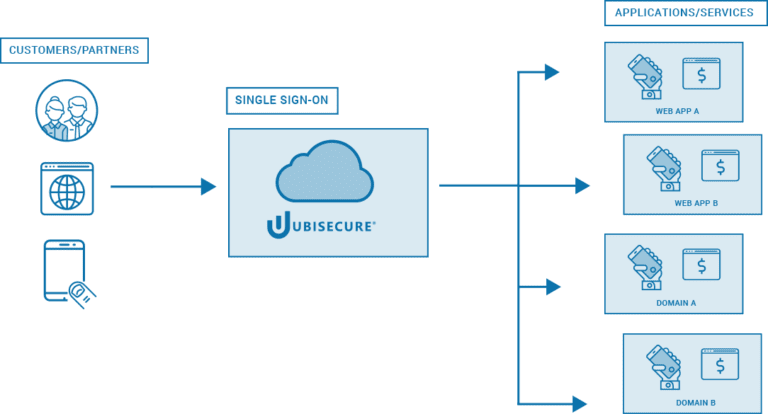 What Is Single Sign On Sso Technical Guidance For Web Application