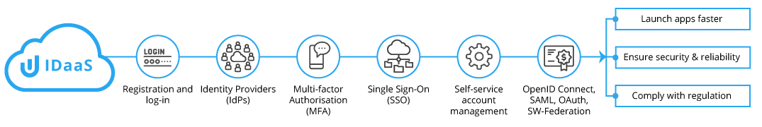 What Is Idaas Learn About Identity As A Service