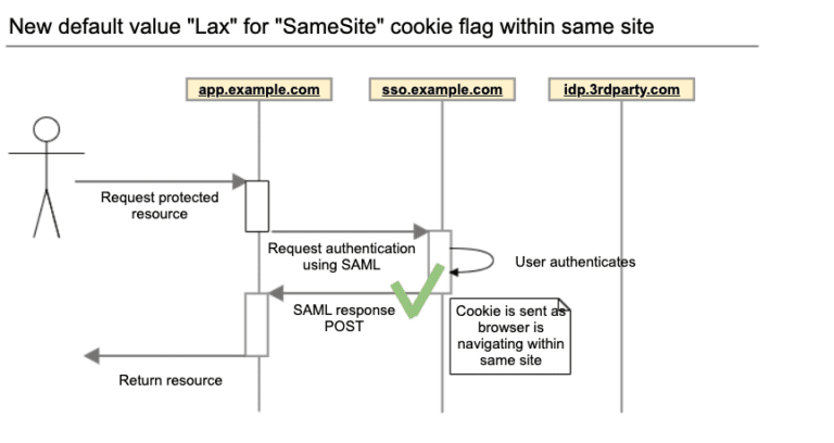 SameSite cookie changes explained. SameSite=lax vs SameSite=none.