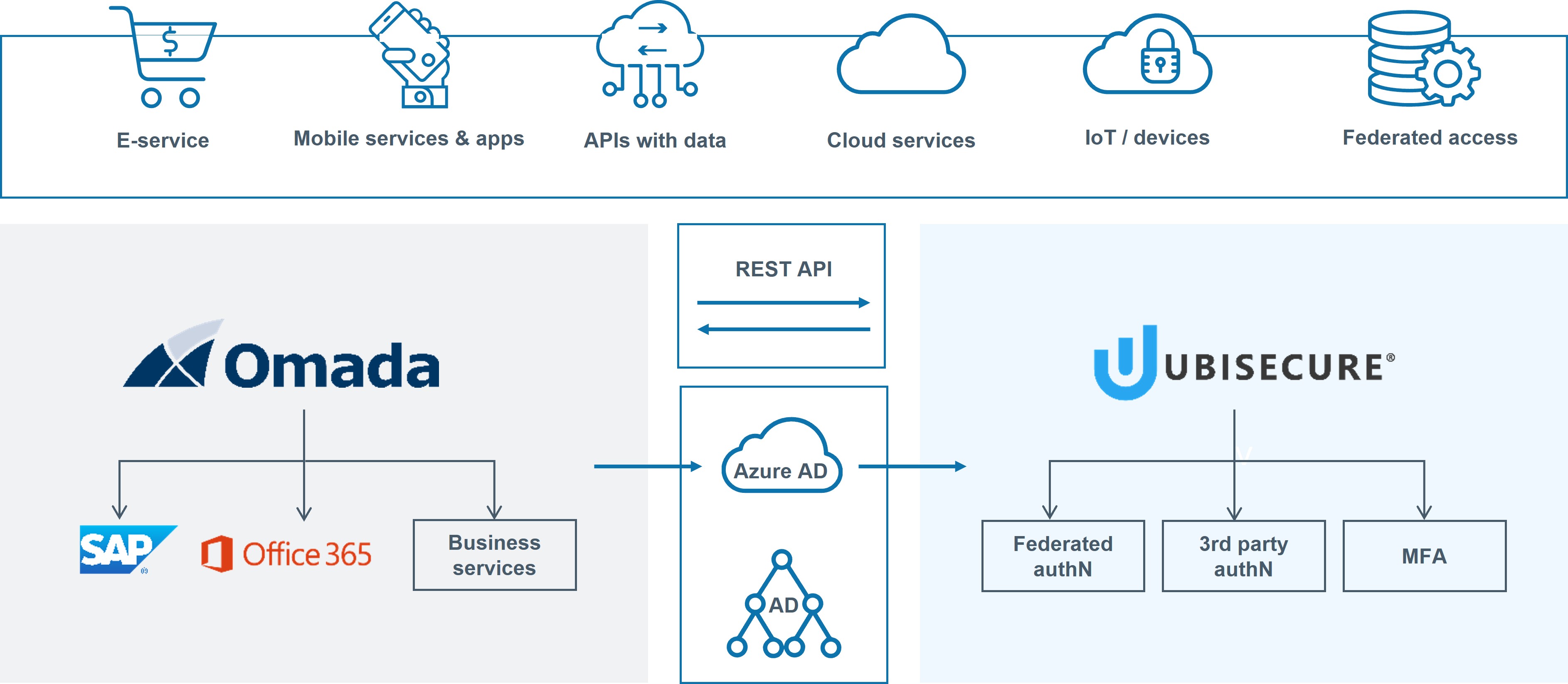Omada - technology partner