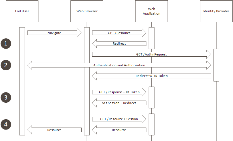 Differences between OIDC (OpenID Connect), OAuth 2.0 & SAM