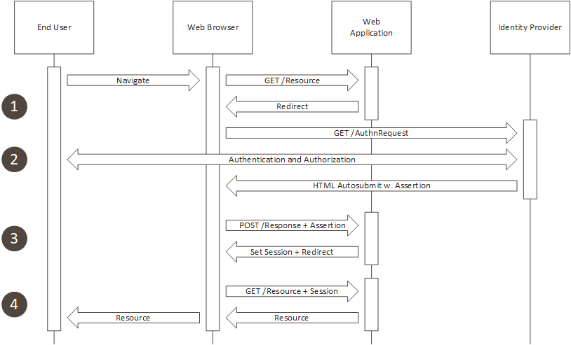 Differences between OIDC (OpenID Connect), OAuth 2.0 & SAM Differences between OIDC (OpenID Connect), OAuth 2.0 & SAM