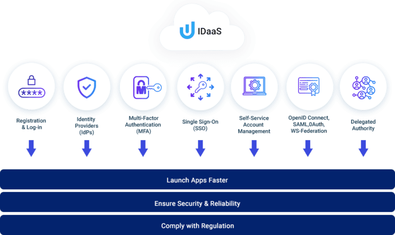 IDaaS - Identity-as-a-Service - SaaS delivered IAM