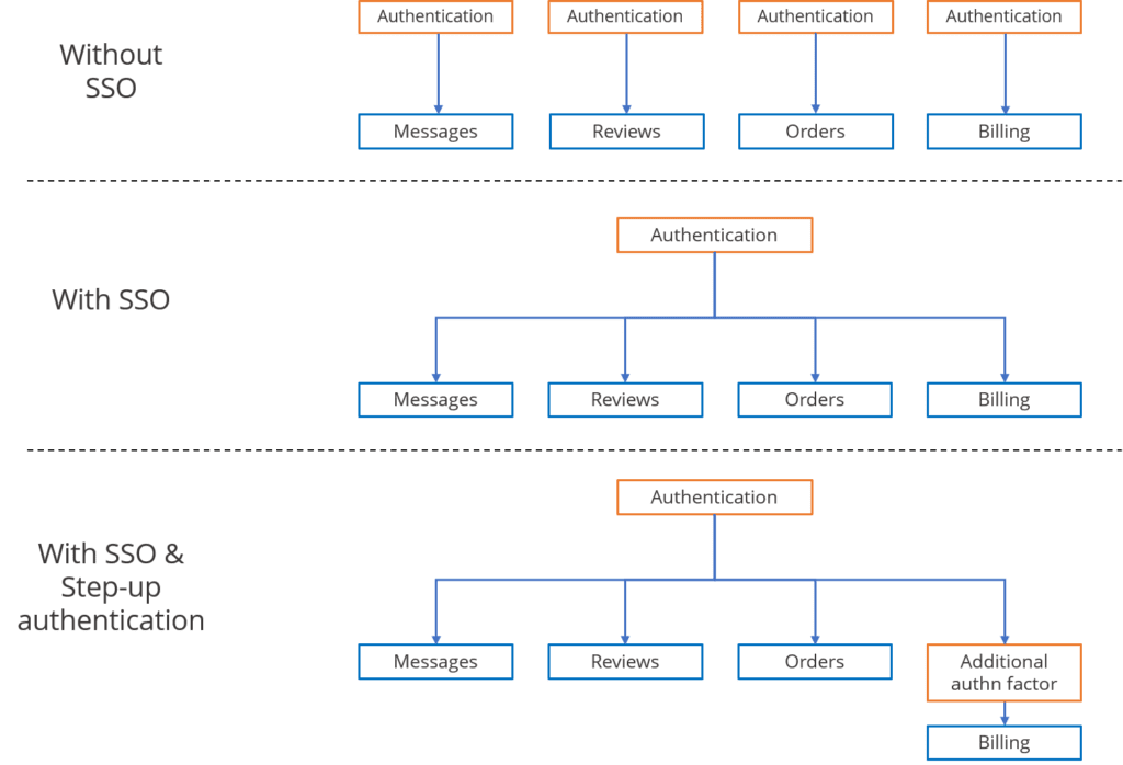 Three Identity & Access Management (IAM) principles essential for 2021