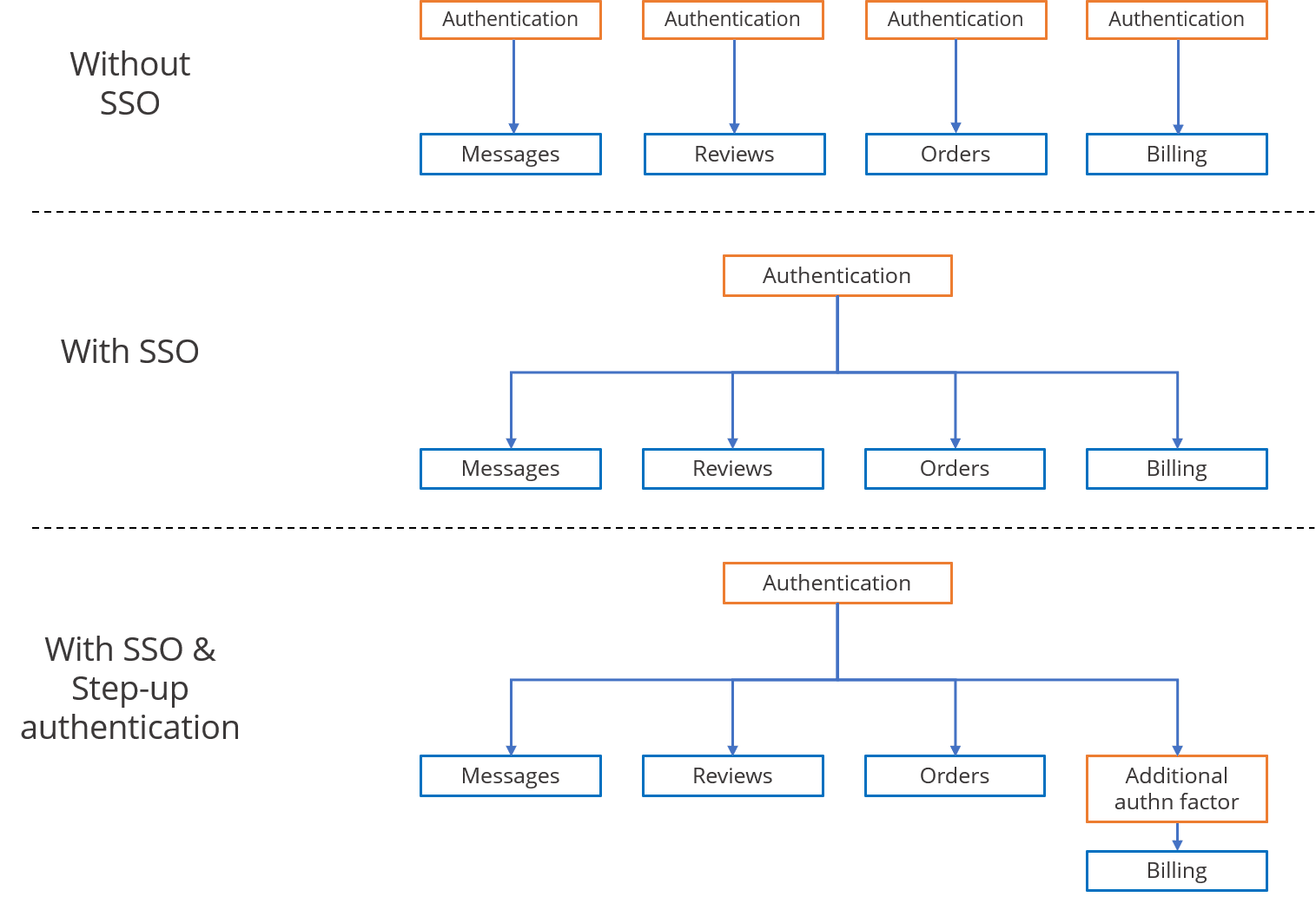 Three Identity & Access Management (IAM) principles essential for 2021