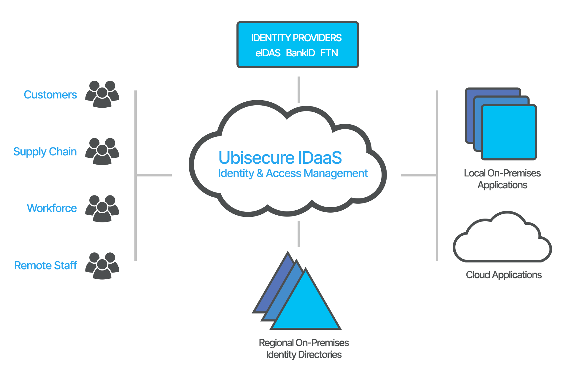 Hybrid IAM deployments – when/why you may choose cloud + on-premises